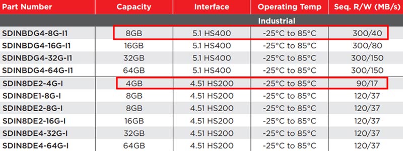 eMMC Flash Chips Explained